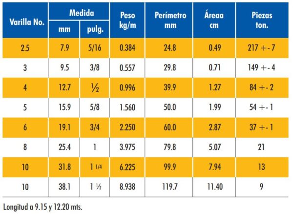 Tabla De Pesos De Varillas De Acero 5.7 Datos Varillas | PDF